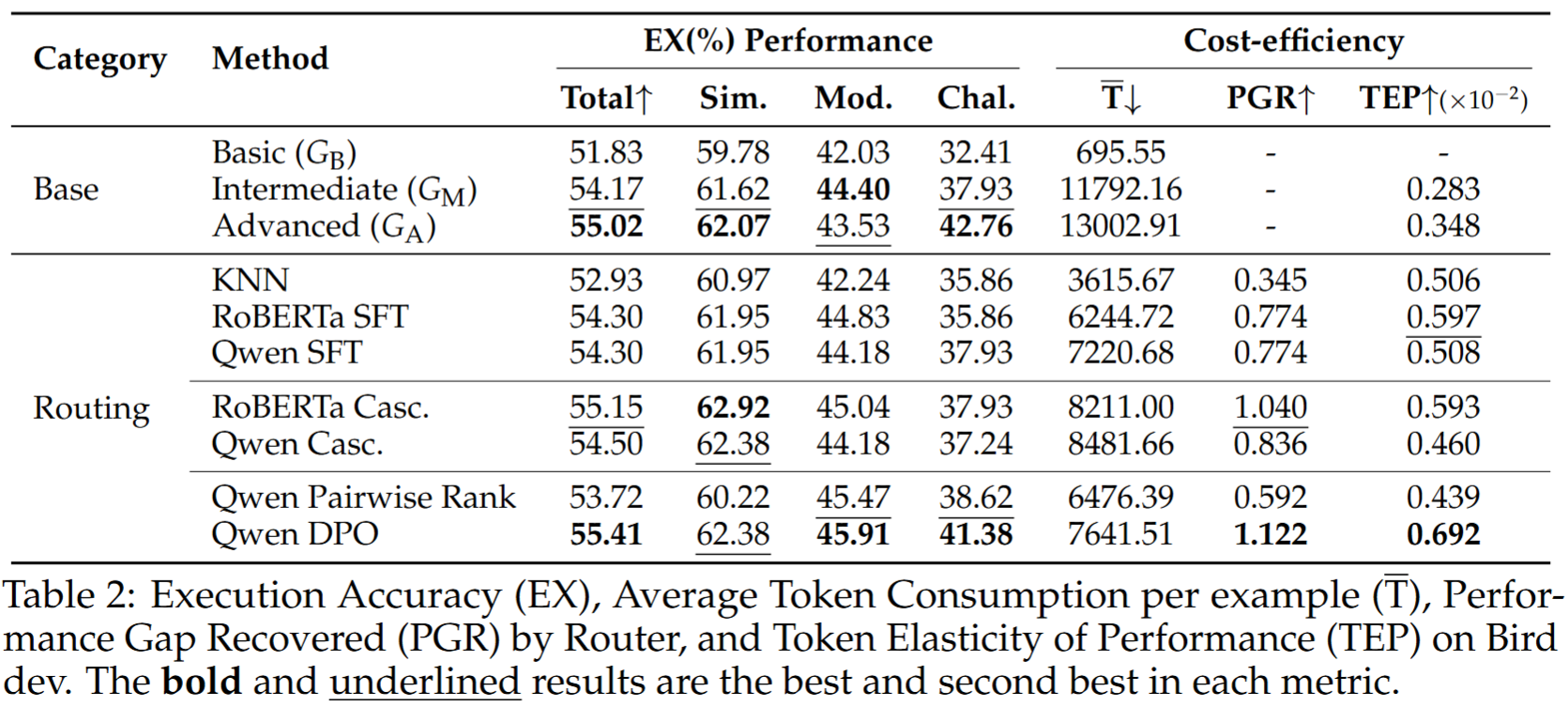 EllieSQL: Cost-Efficient Text-to-SQL with Complexity-Aware Routing